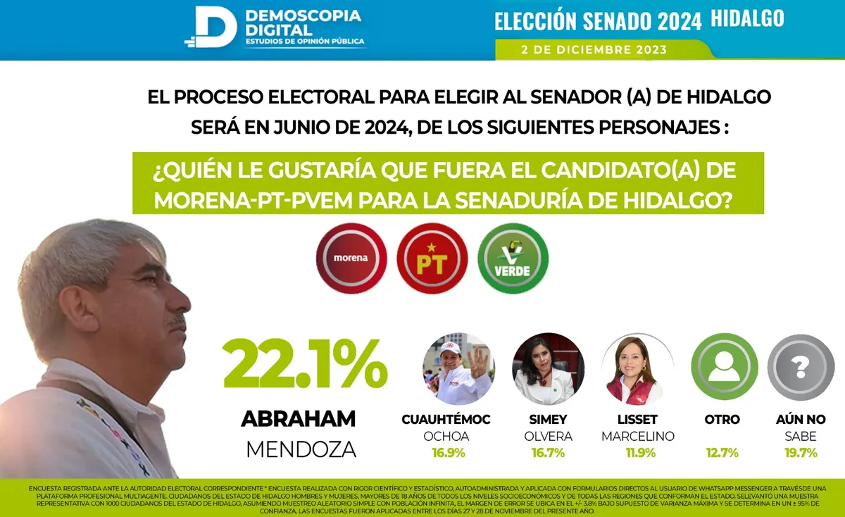 Senadores Hidalgo 2024: Abraham, Cuauhtémoc y Simey lideran las preferencias | La Jornada Hidalgo